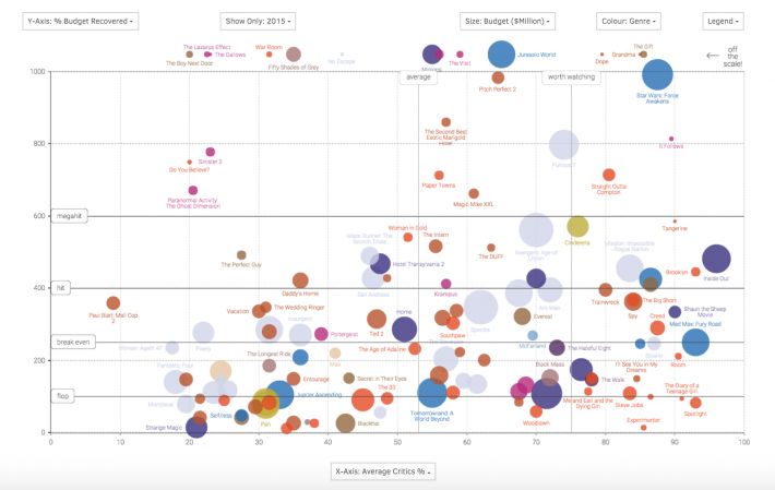 17+ Impressive Data Visualization Examples You Need To See | Maptive