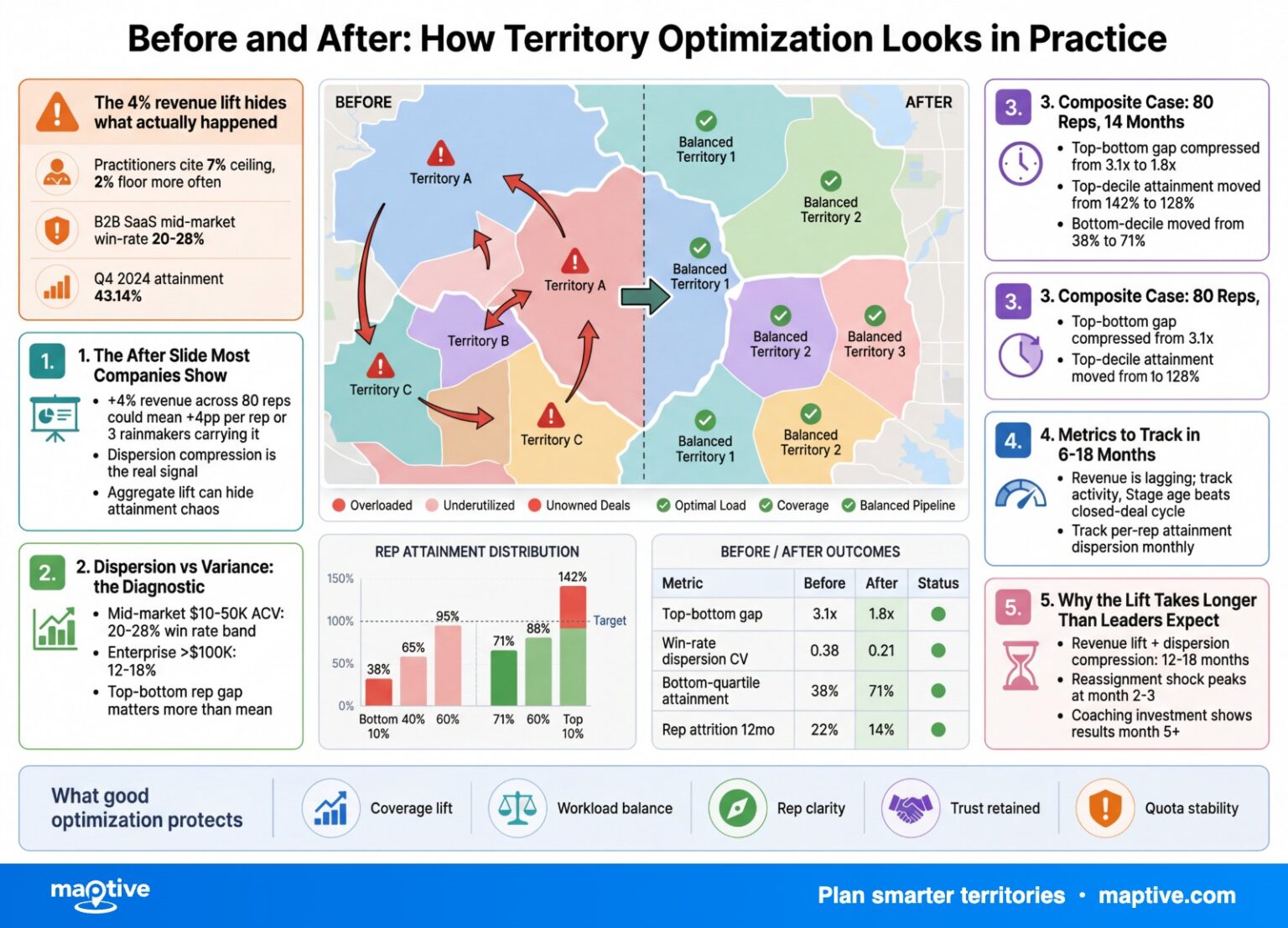 Before & After: How Territory Optimization Looks in Practice
